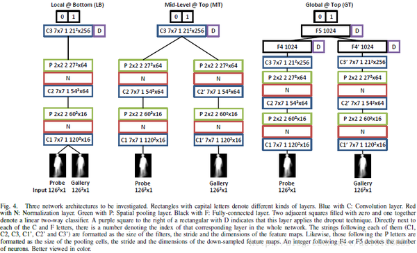 A Comprehensive Study on Cross-View Gait Based Human Identification with Deep CNNs - 知乎