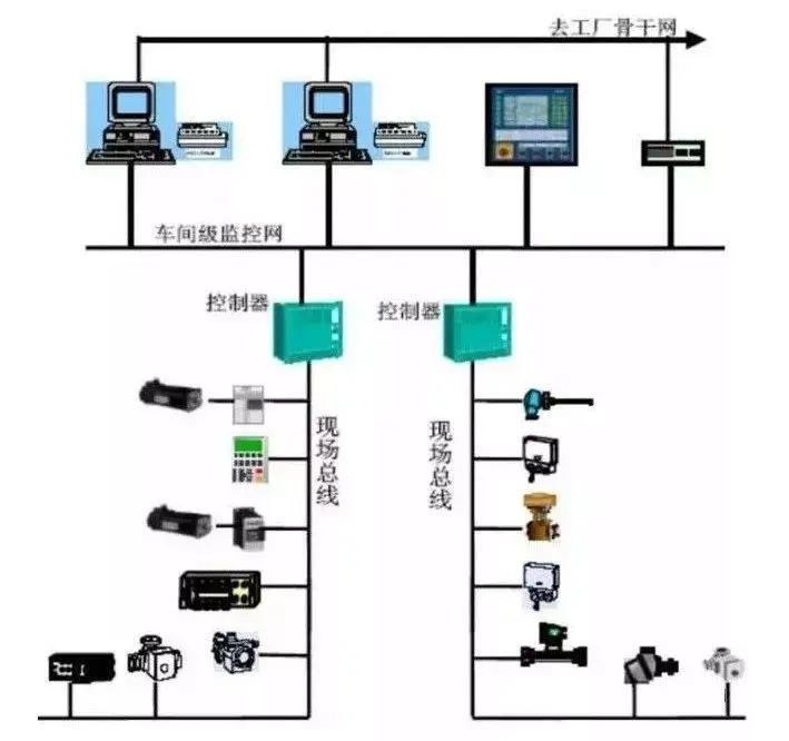 一文读懂SCADA、DCS与PLC之间的不同 - 知乎