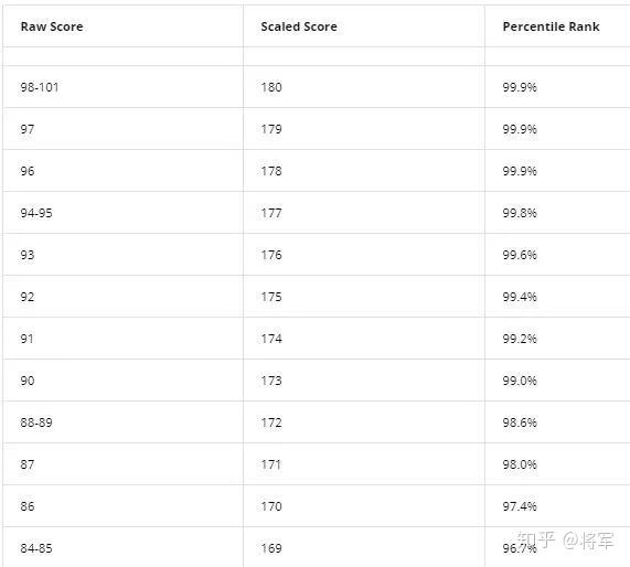 官方重磅发布GRE-LSAT分数换算器，Penn Law接受GMAT，法学院入门考试大变革 - 知乎