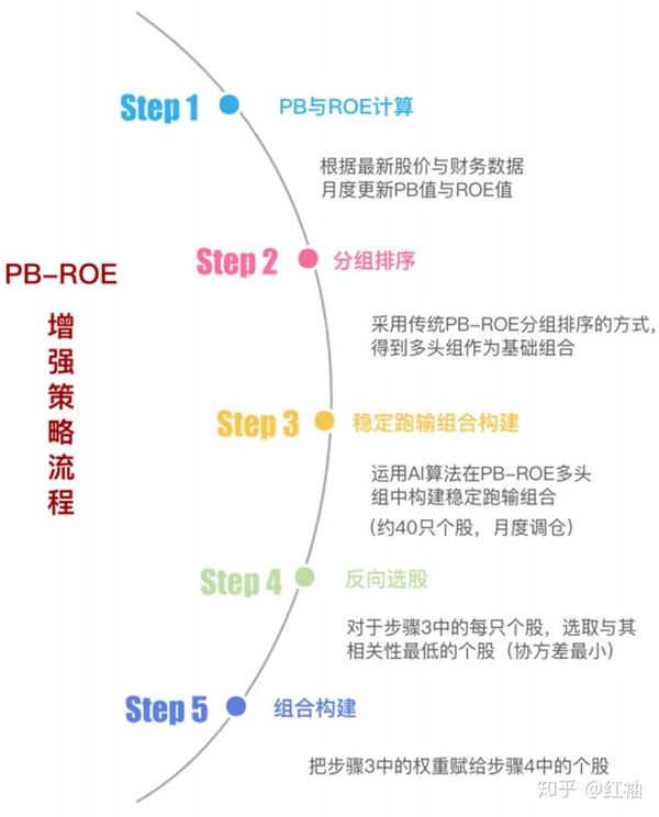 说一个选股策略（附股） - 知乎