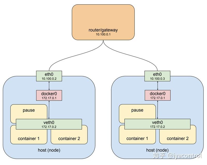 理解Kubernetes网络：pods篇 - 知乎