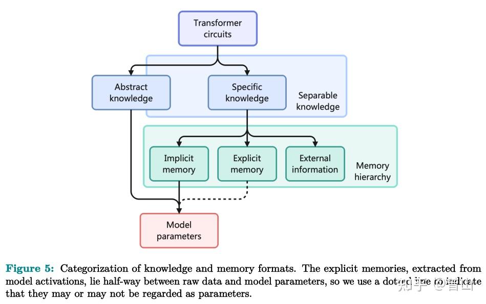 Memory3: Language Modeling with Explicit Memory - 知乎
