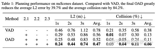 端到端规划误差降低40%！毫末最新OAD：轨迹偏移学习助力端到端新SOTA~ - 知乎