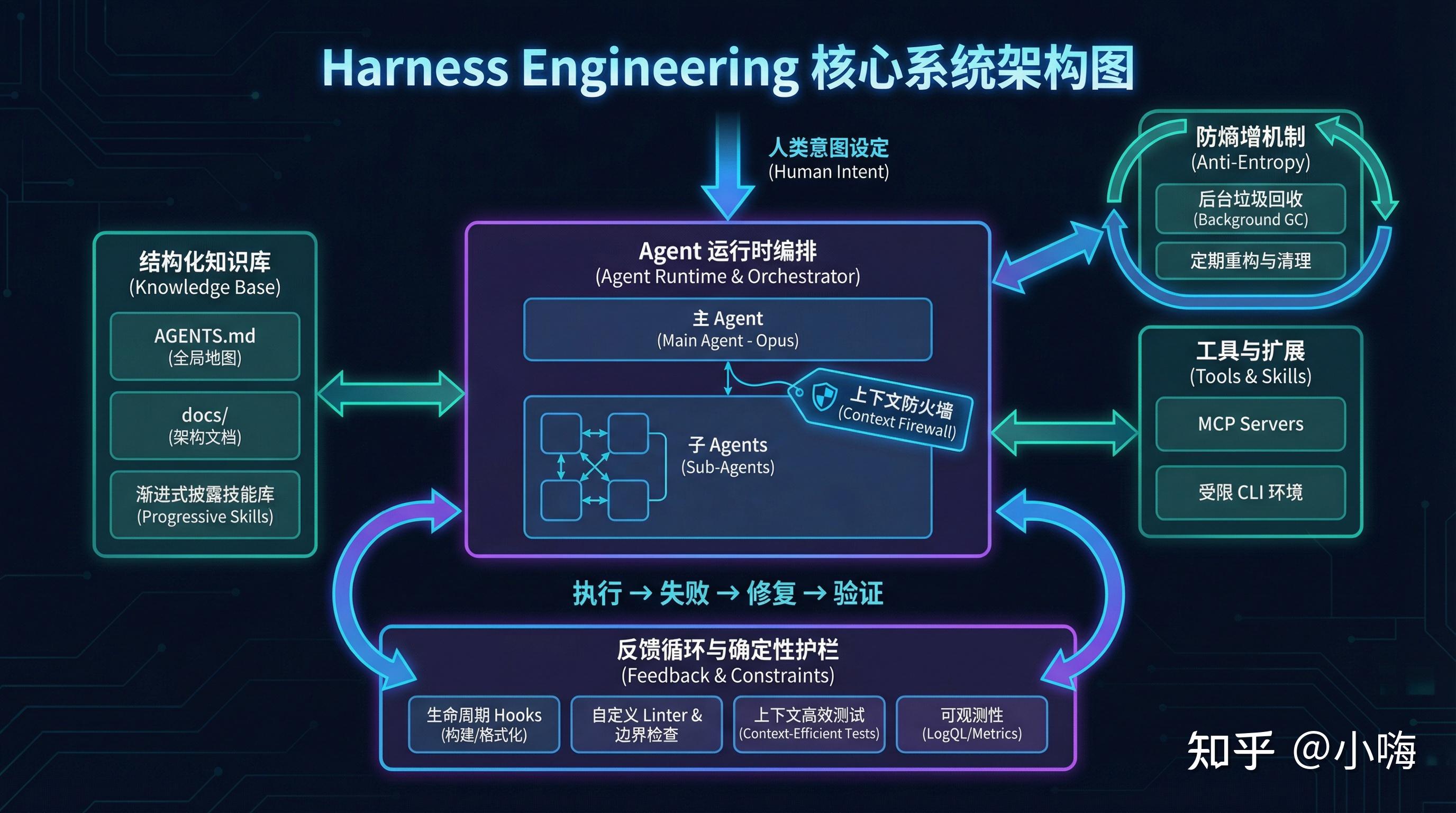 理解Harness Engineering - 知乎