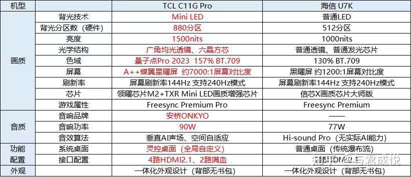 TCL C11G Pro与海信U7K哪个好？画质对比哪个好 - 知乎