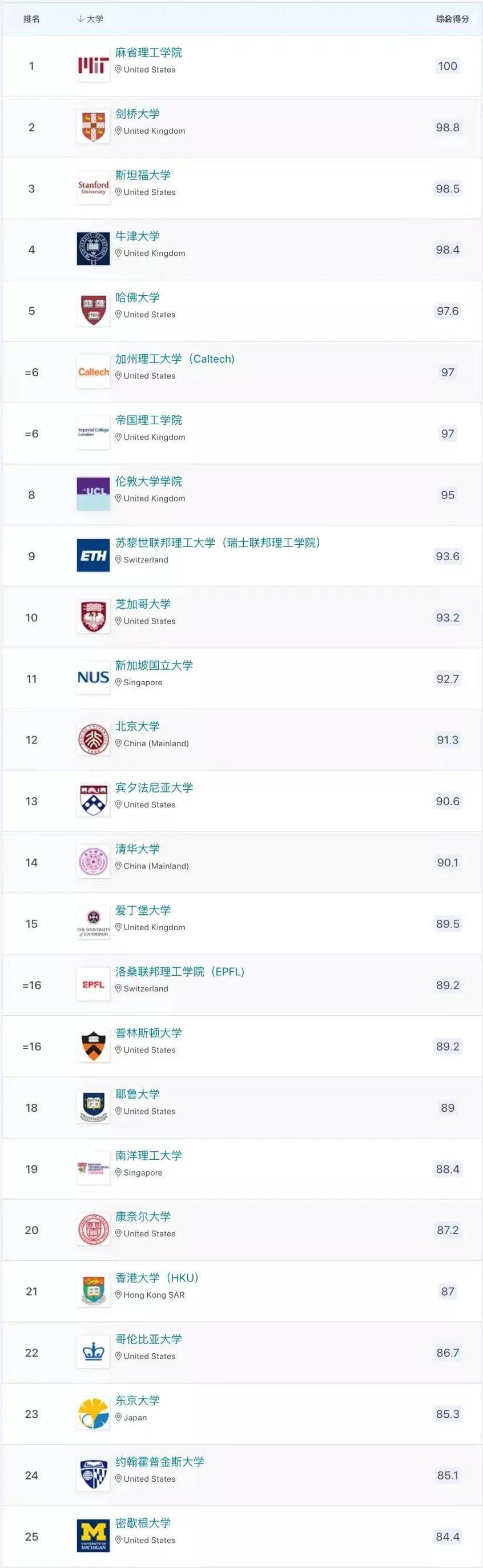 2023QS世界大学排名重磅发布！MIT稳居榜首... - 知乎