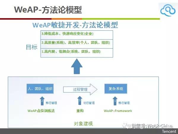 【WeAP介绍篇】敏捷开发方法论WeAP【PPT】 - 知乎