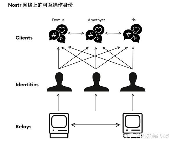 揭秘Nostr背后的神秘创建者 如何吸引1800万用户 - 知乎