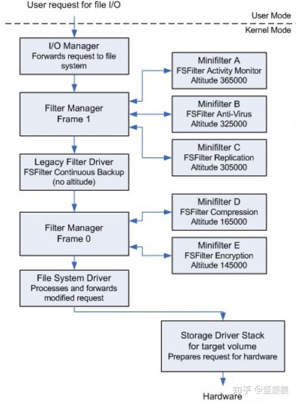 文件注册表过滤驱动-Minifilter - 知乎