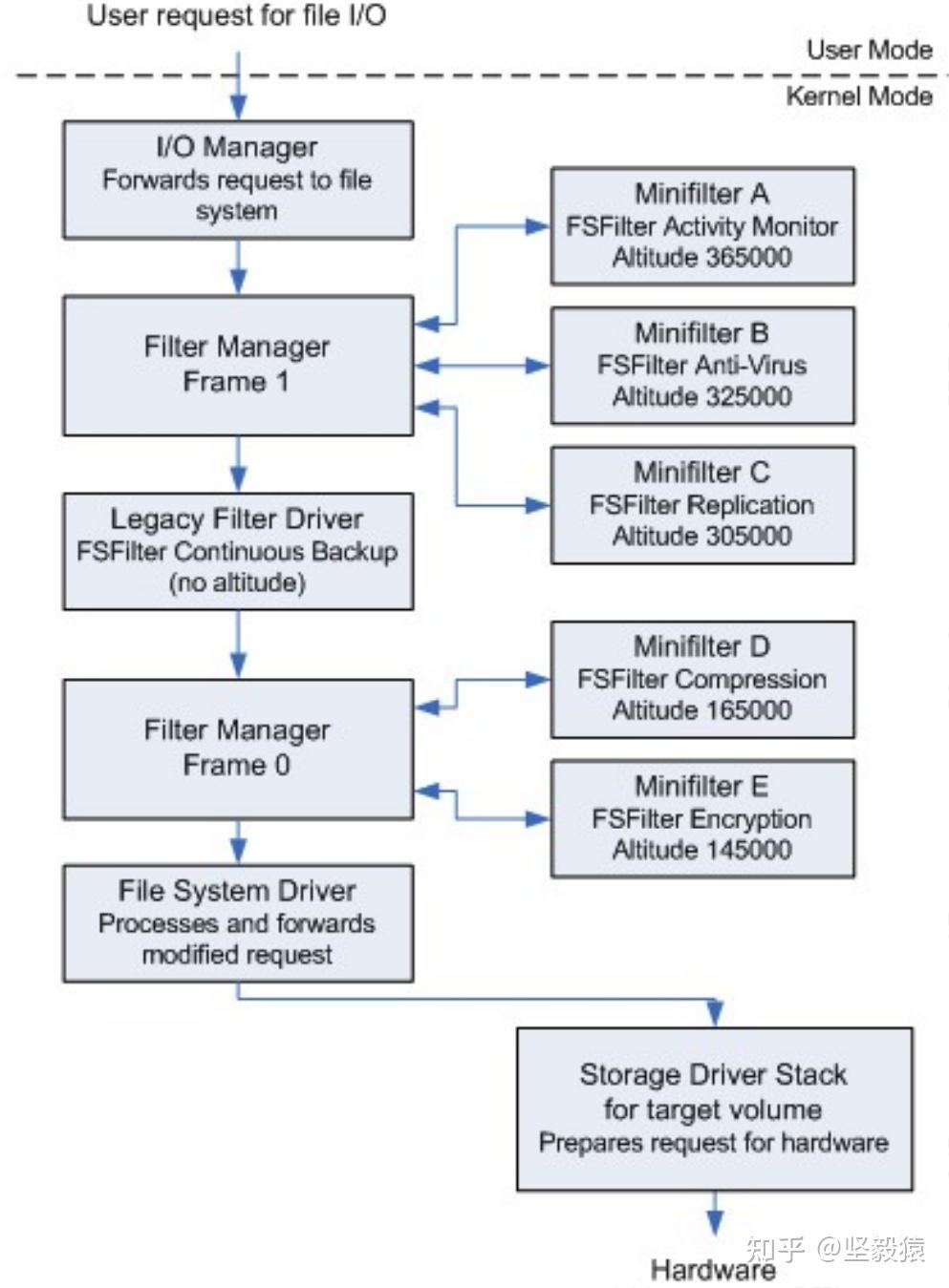 文件注册表过滤驱动-Minifilter - 知乎