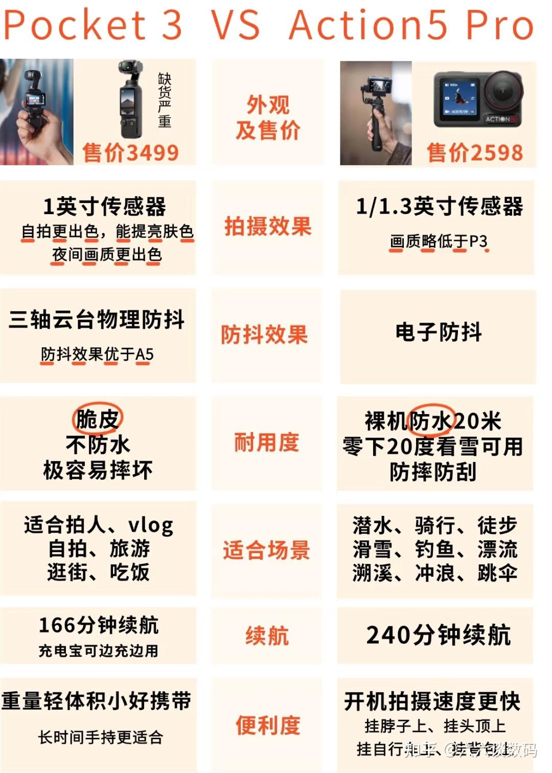 大疆Pocket 3和 Action 5 Pro对比 - 知乎