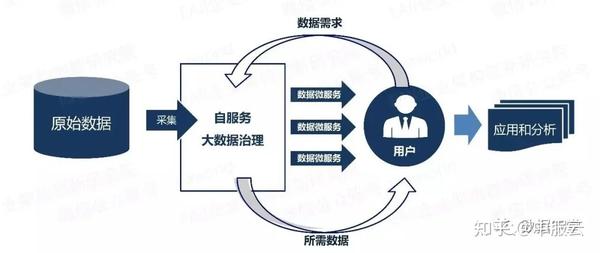 大数据时代，如何进行数据治理？ 知乎