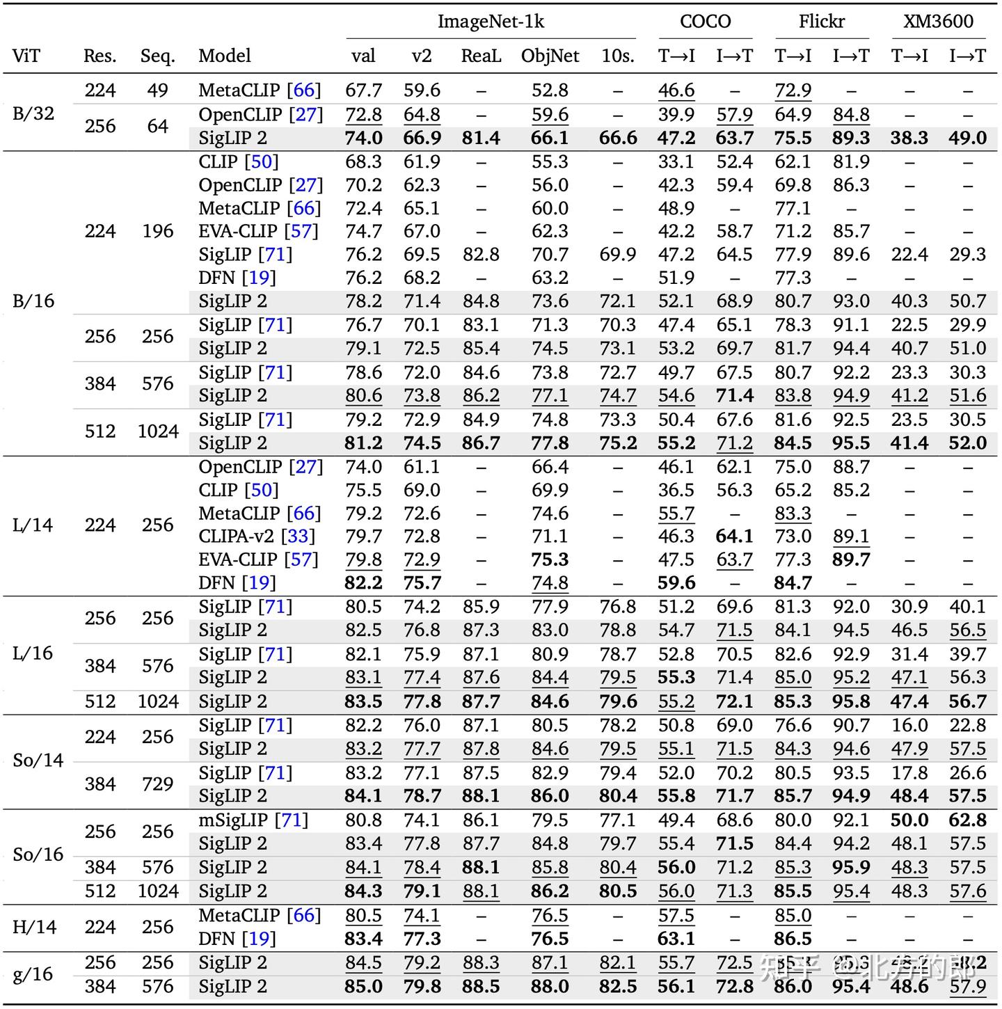 SigLIP 2：应用指南及代码示例 - 知乎