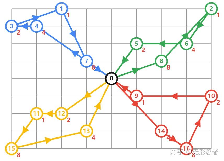 OR-Tools-CVRP容量限制的车辆路径规划问题 - 知乎