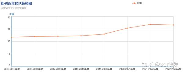 期刊分析| ANGEW CHEM INT EDIT 化学方向 if=16.6 年发文量3000+ - 知乎