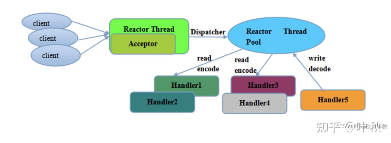 【Netty】Netty高性能原理剖析 - 知乎