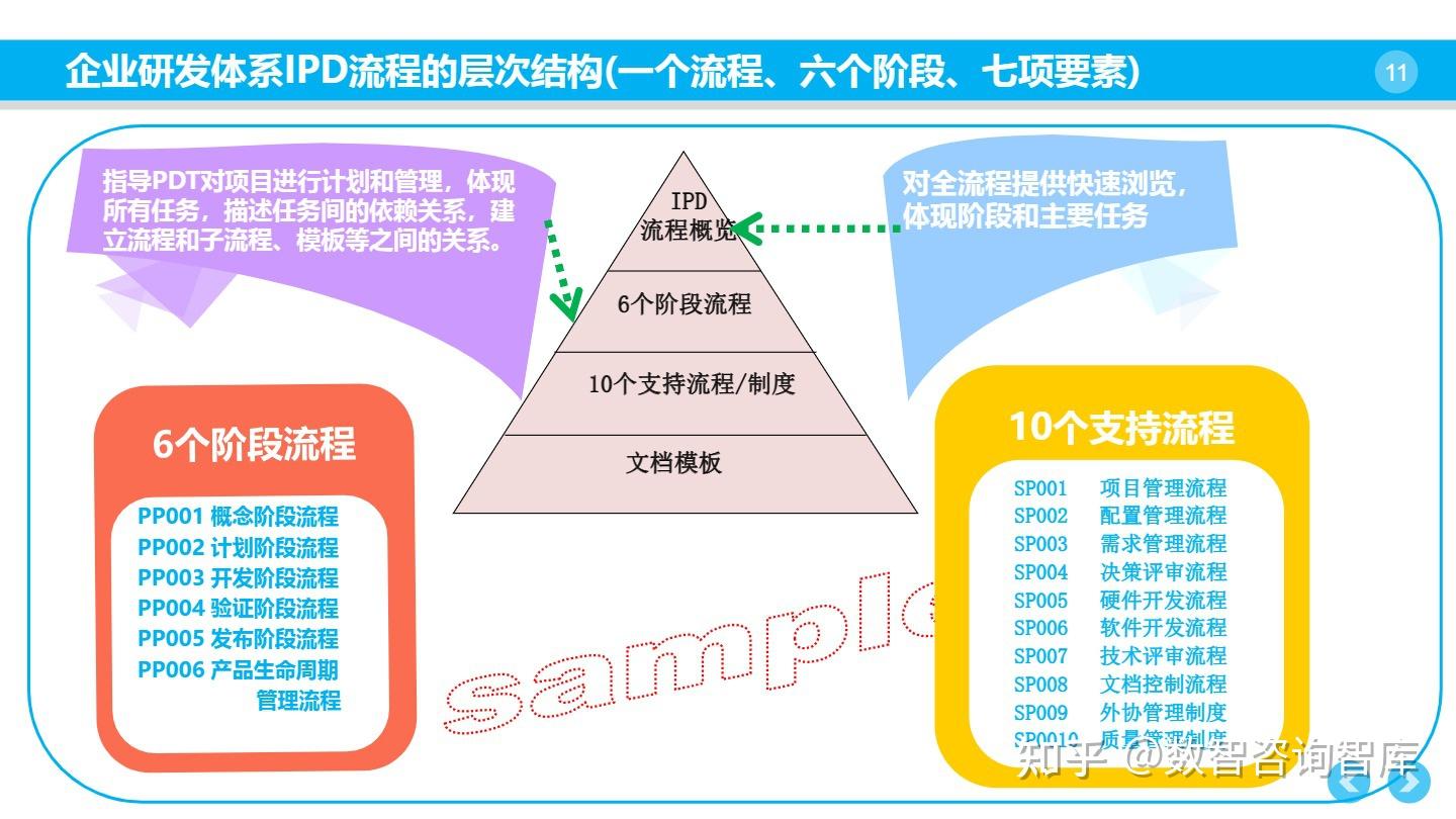 142页PPT | 企业产品研发管理体系构建指南（IPD+OKR+PLM） - 知乎