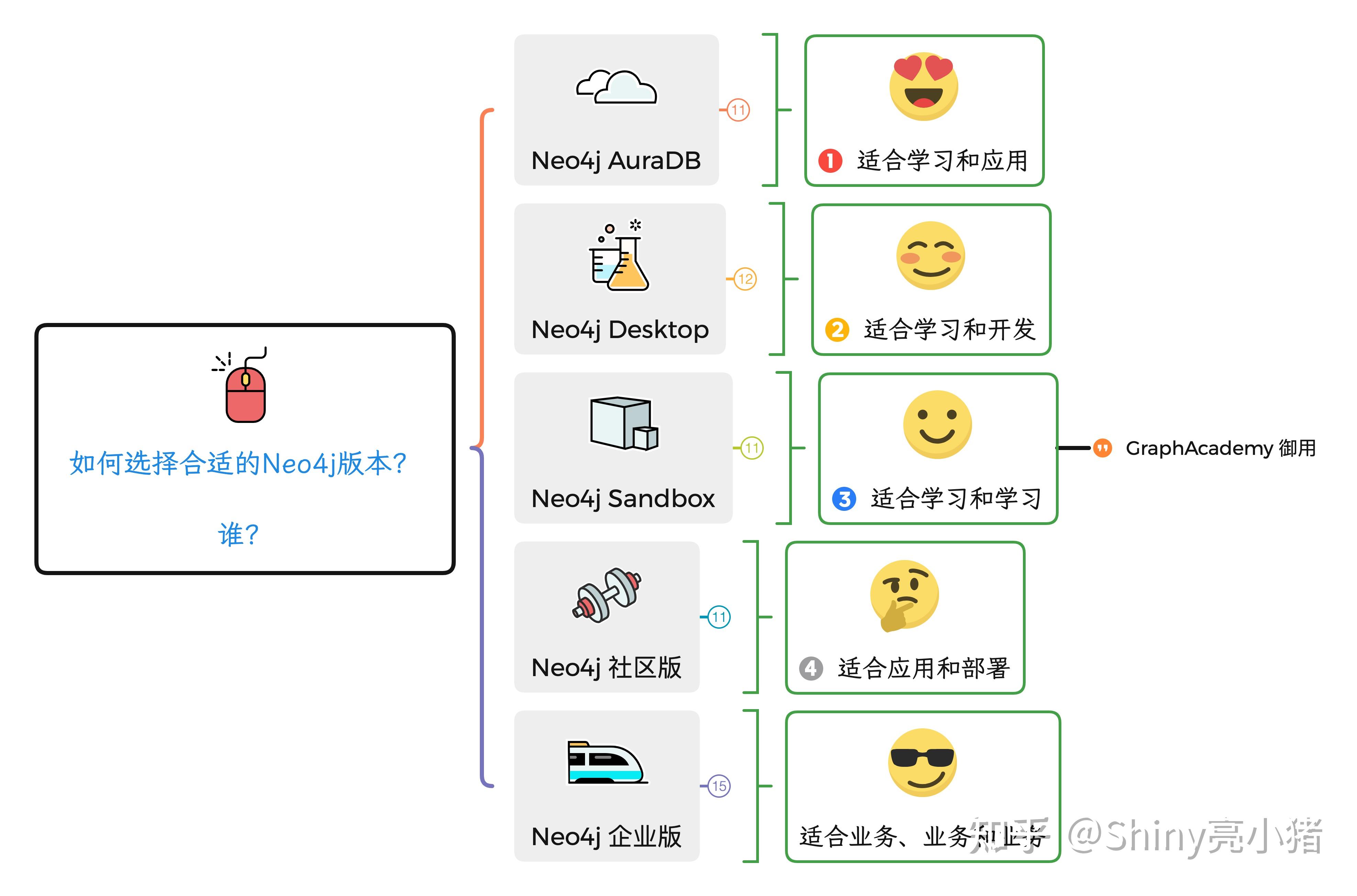 如何选择合适的 Neo4j 版本来学习图技术 - 知乎