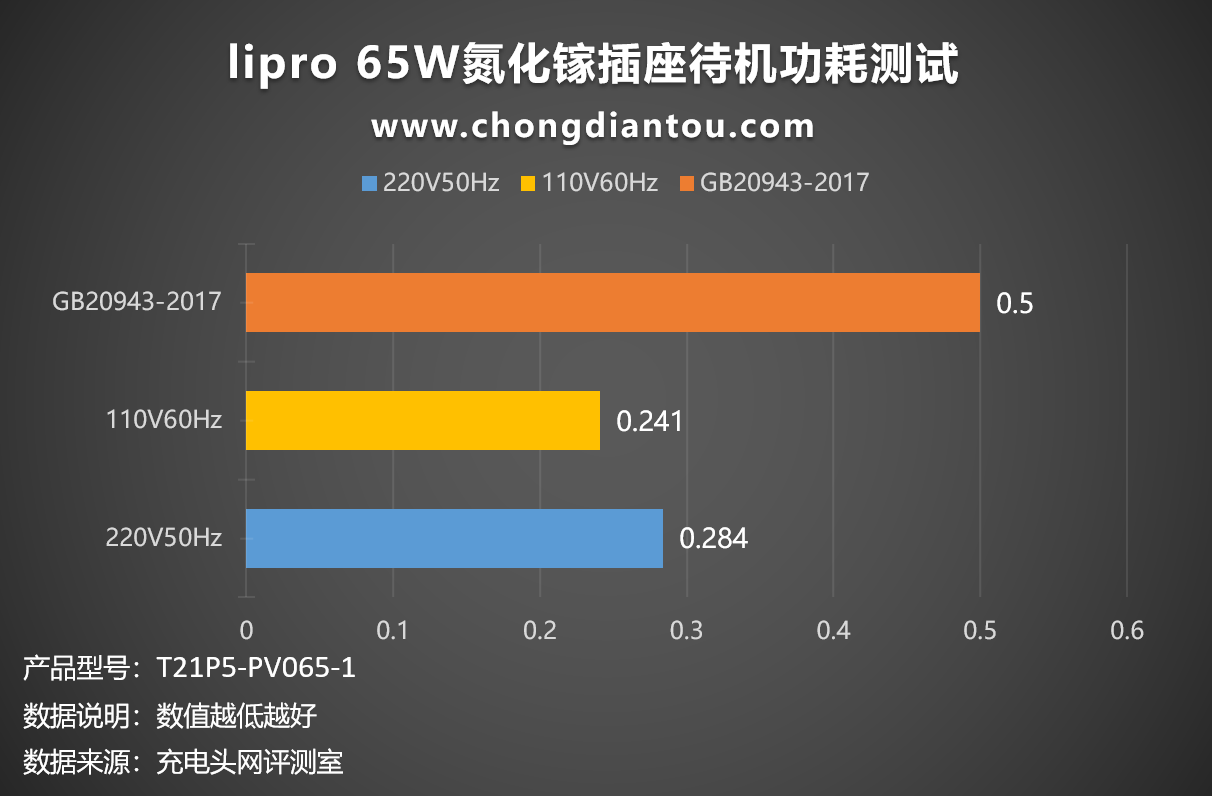 多款配色可搭配，属于你的家居美学，lipro 65W氮化镓插座评测 - 知乎