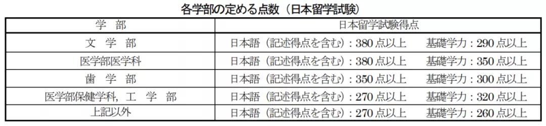 EJU考试的科目都有哪些？分数标准是多少？ - 知乎