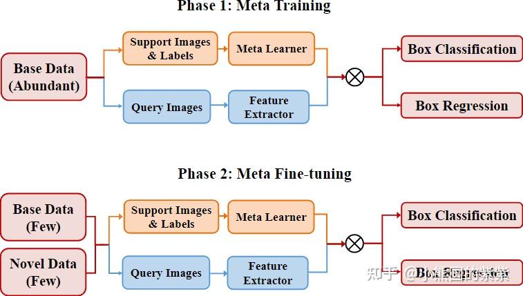 文献阅读：Dense Relation Distillation with Context-aware Aggregation for Few-Shot Object Detection - 知乎