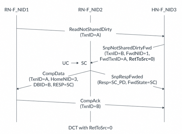 ARM CHI总线导论学习 - 知乎