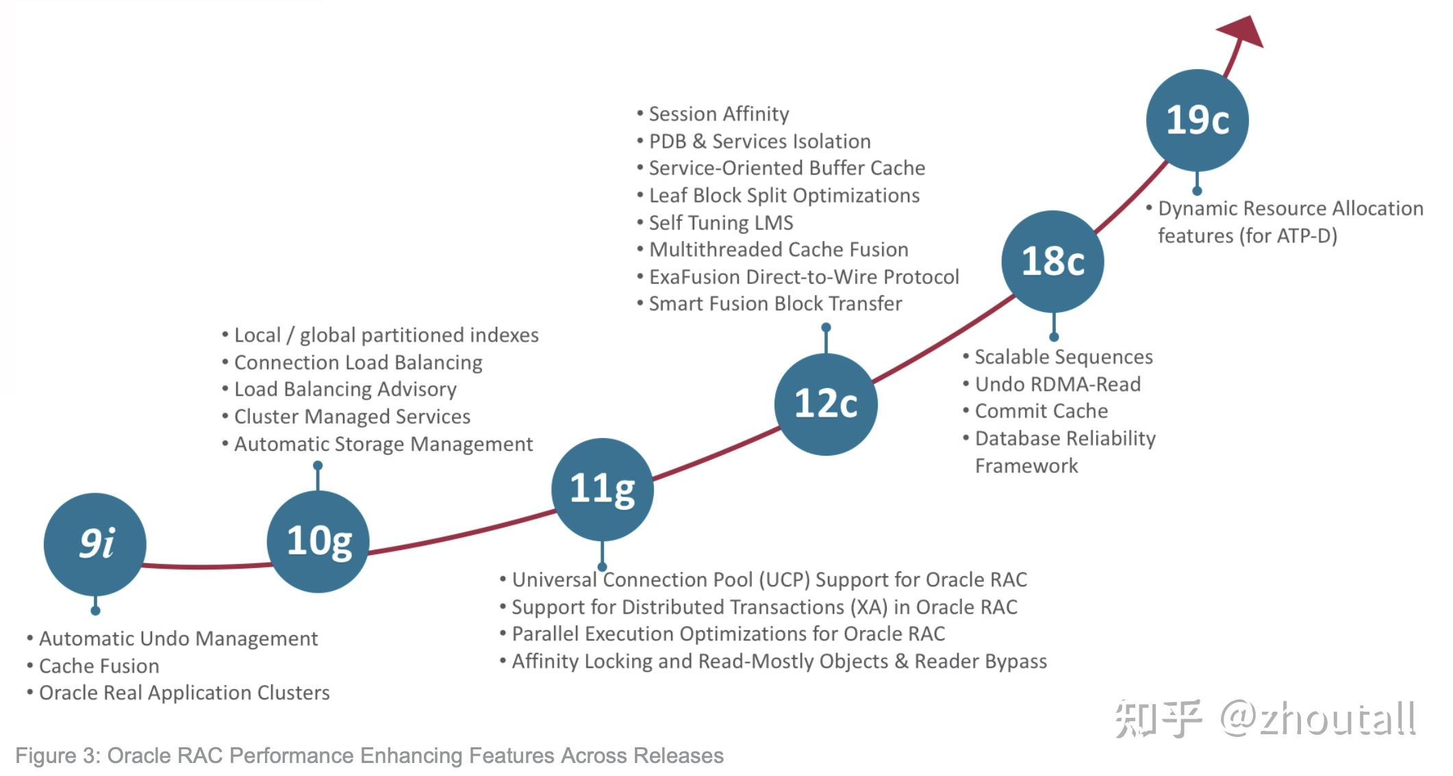Oracle RAC技术简介 - 知乎
