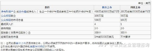 IPO| 美交所、纽交所、纳斯达克和OTCBB - 知乎