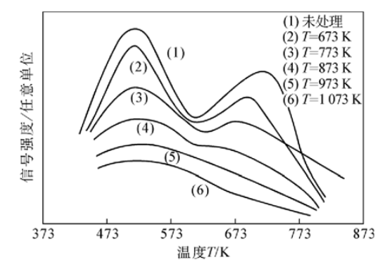 TPR、TPD测试技术 - 知乎