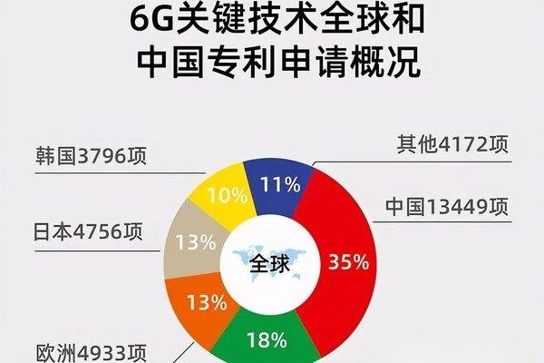 6G技术全球角逐战开始 一文带你了解各国发展情况 - 知乎