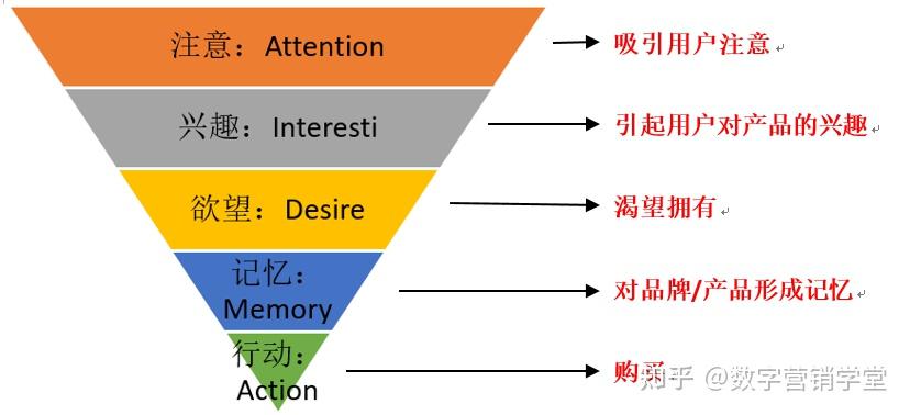 7种常用的数据分析方法，你掌握了吗？ - 知乎