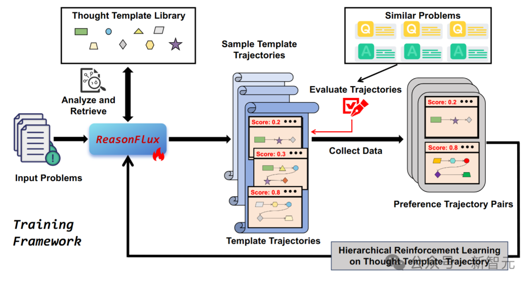 8块A100，32B碾压DeepSeek V3、o1-preview！普林斯顿北大首提分层RL推理 - 知乎