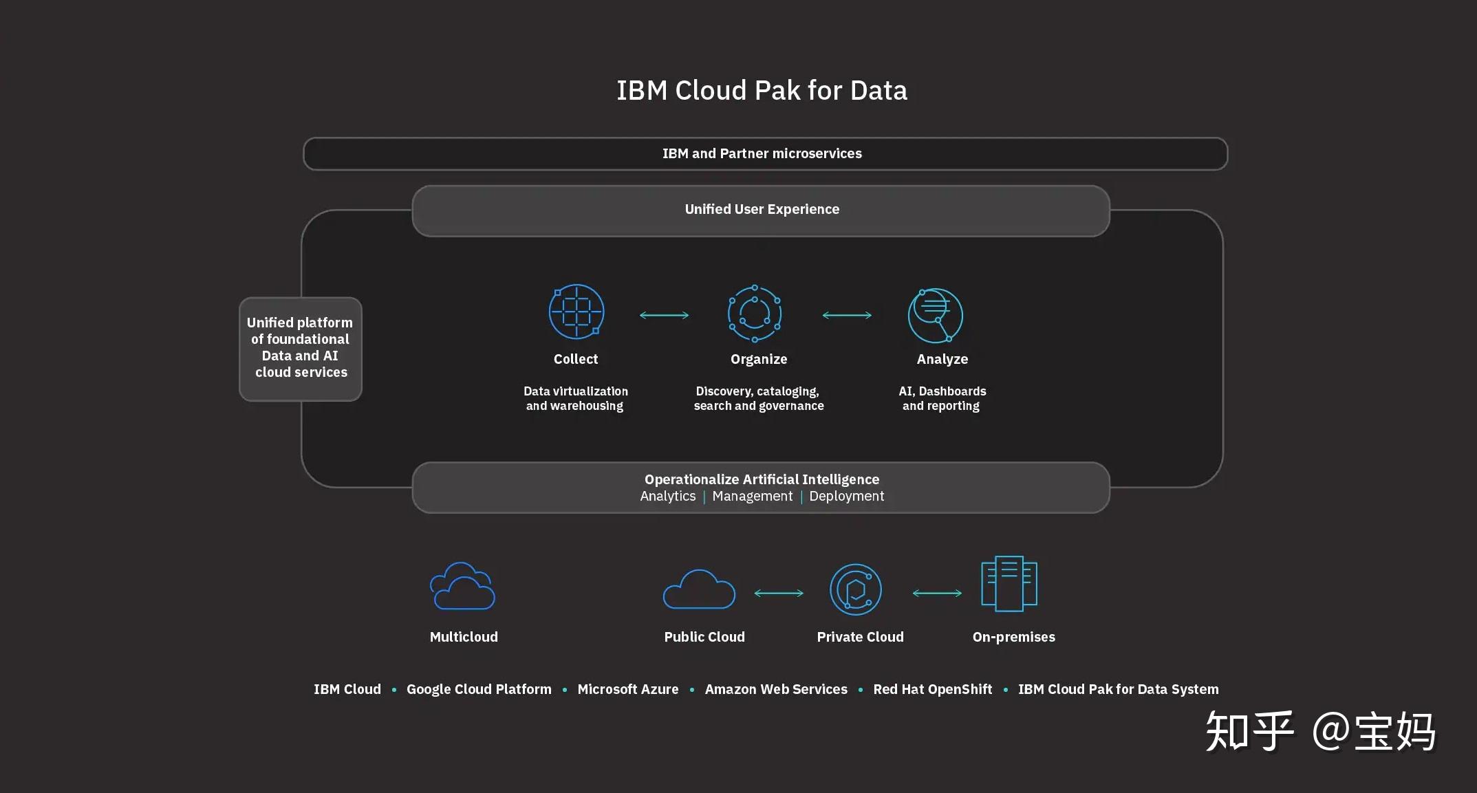 什么是 IBM Cloud Pak for Data 的 Auto AI ? - 知乎