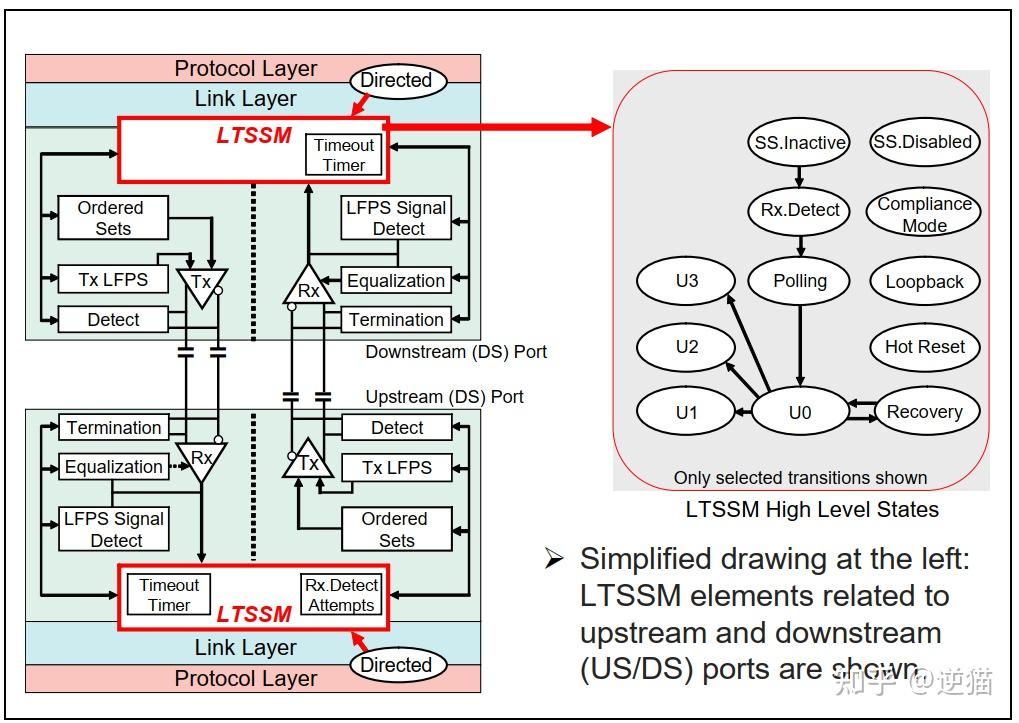 USB3.0的LTSSM与Link training - 知乎