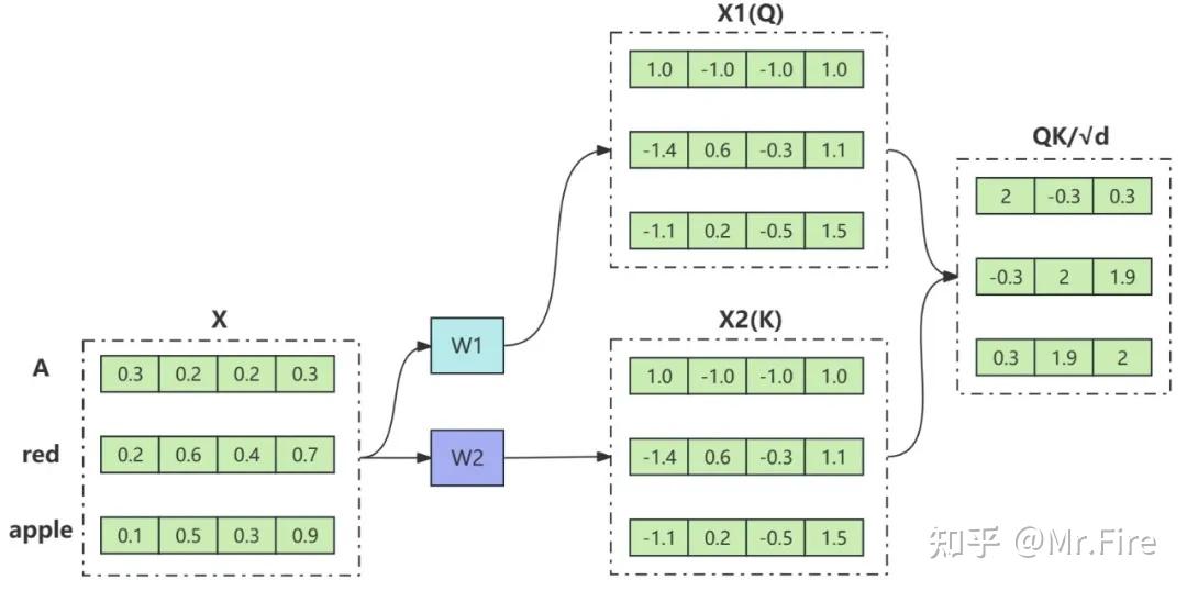 从人脑到Transformer：轻松理解注意力机制中的QKV - 知乎