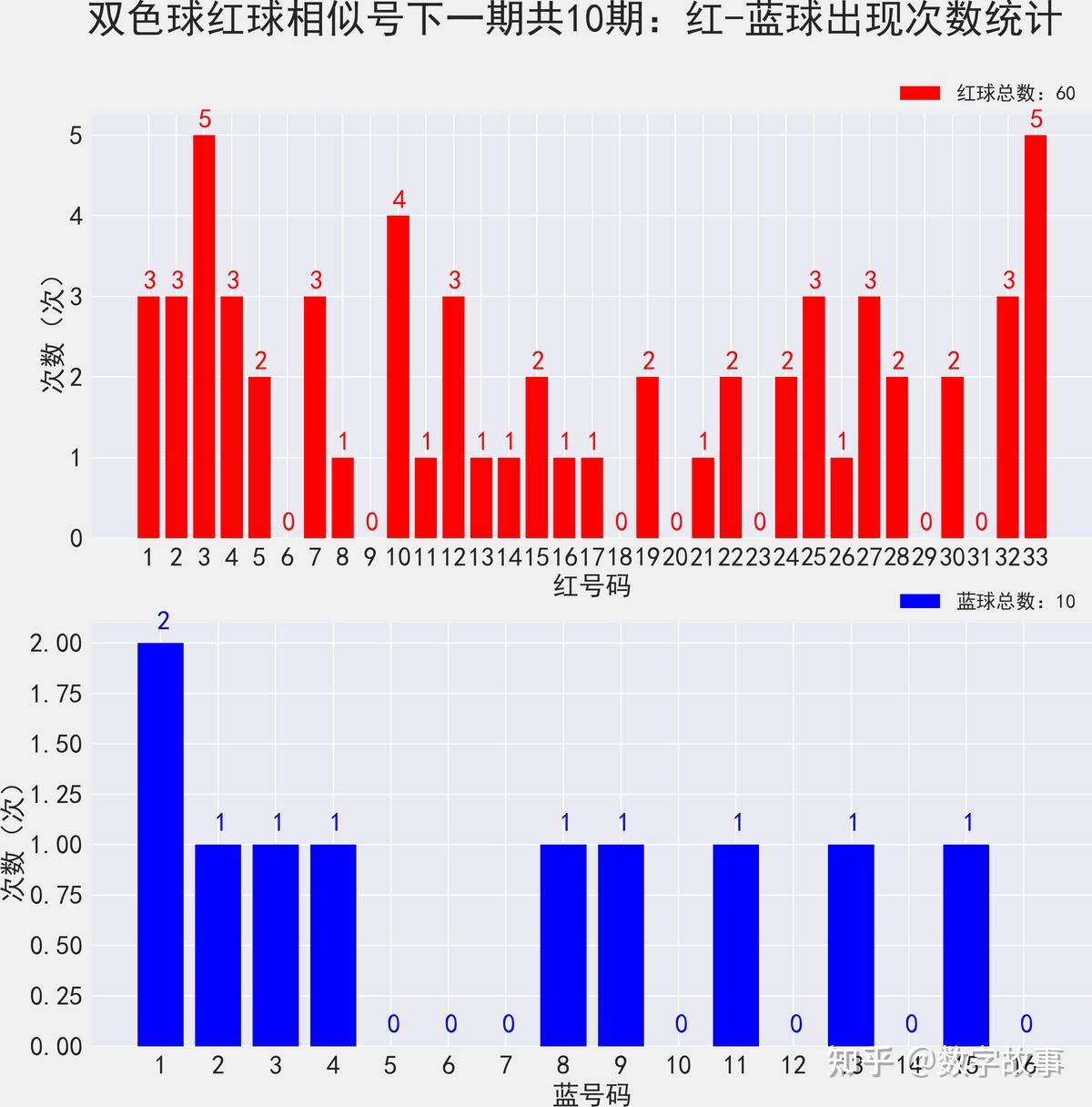 双色球25095期开奖结果：红球双连号，蓝球4，8注一等奖 - 知乎