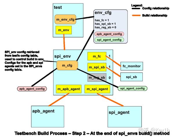 UVM_testbench_arch（UVM cookbook整理笔记2） - 知乎
