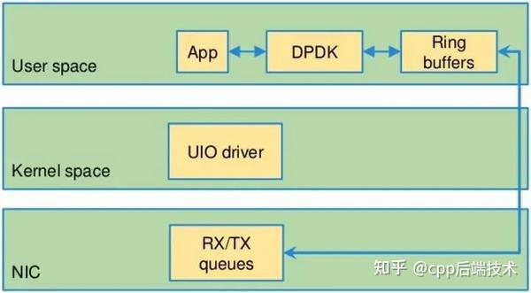 手把手DPDK实现tcp/ip用户态协议栈 - 知乎