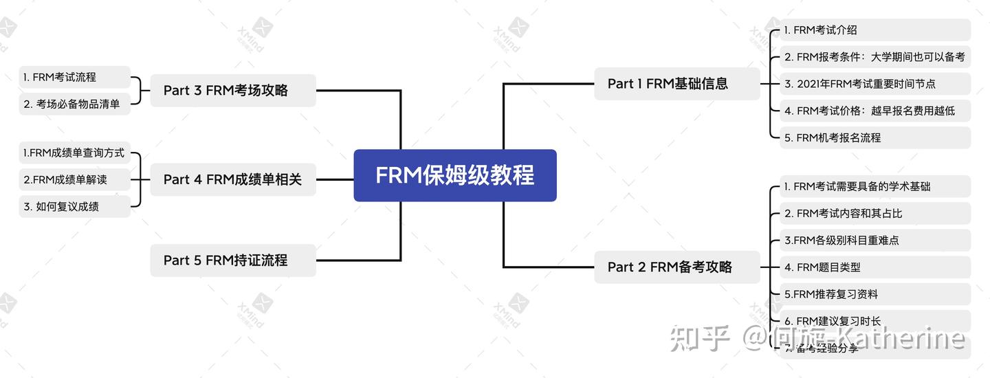 FRM保姆级教程一本通（含最新机考信息和推荐复习资料） - 知乎