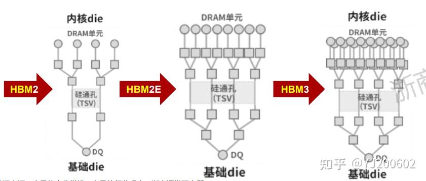 一文读懂AI快速发展的最强辅助HBM - 知乎