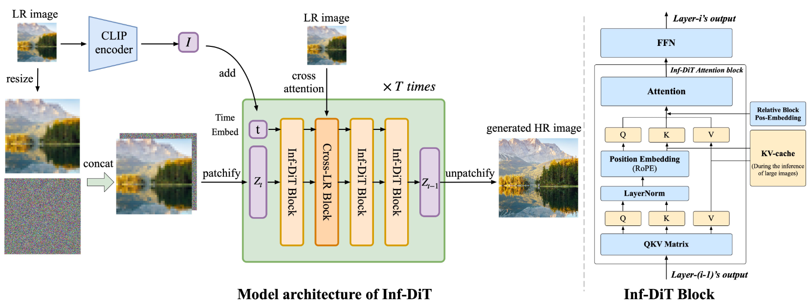 扩散模型解读 (九)：Inf-DiT：Diffusion Transformer 任意分辨率上采样 - 知乎