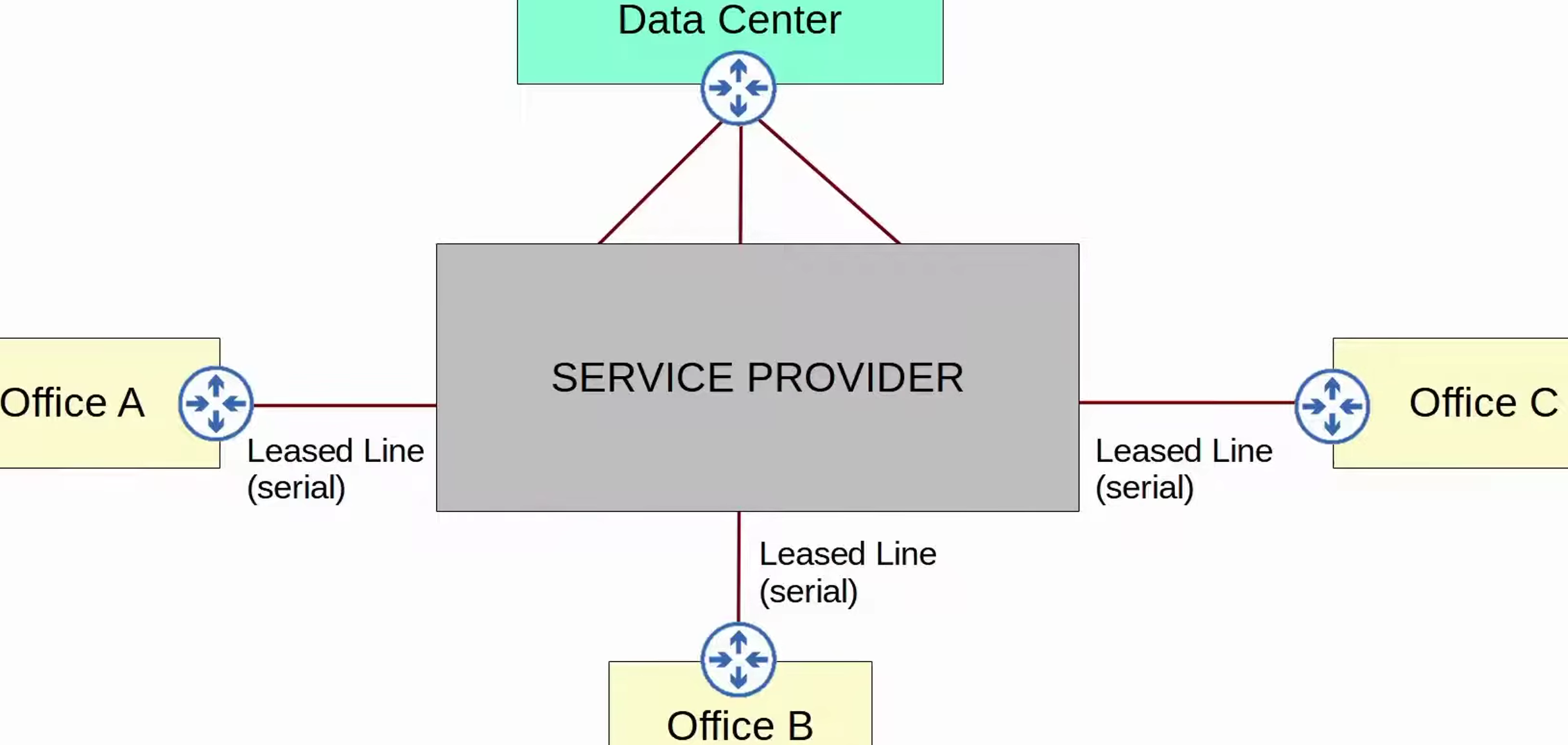 Lesson 52: WAN Architechtures - 知乎