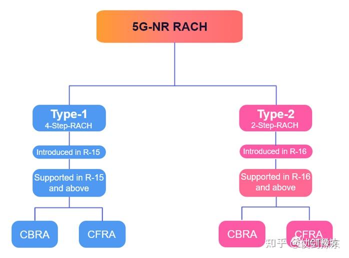 5G NR系列文章-5G RACH简介（5G NR 2步RACH过程-连载第3篇） - 知乎