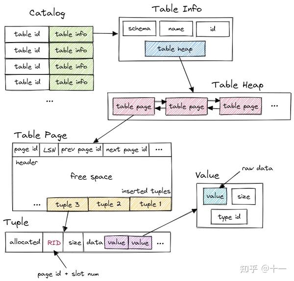 做个数据库：2022 CMU15-445 Project3 Query Execution - 知乎