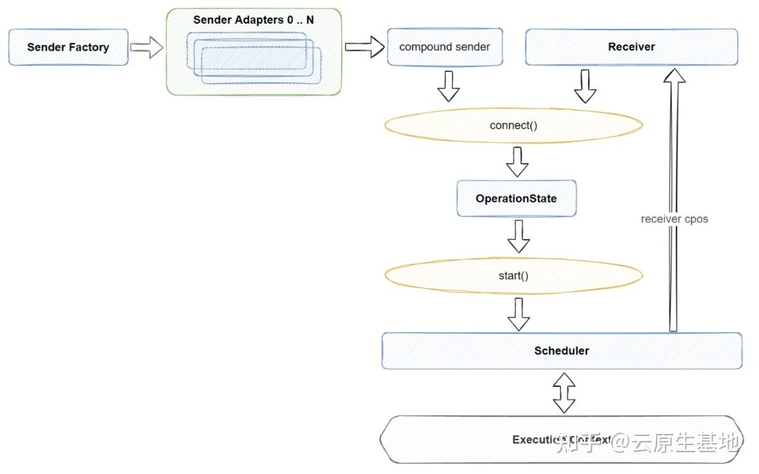 C++异步：structured concurrency实现解析！ - 知乎