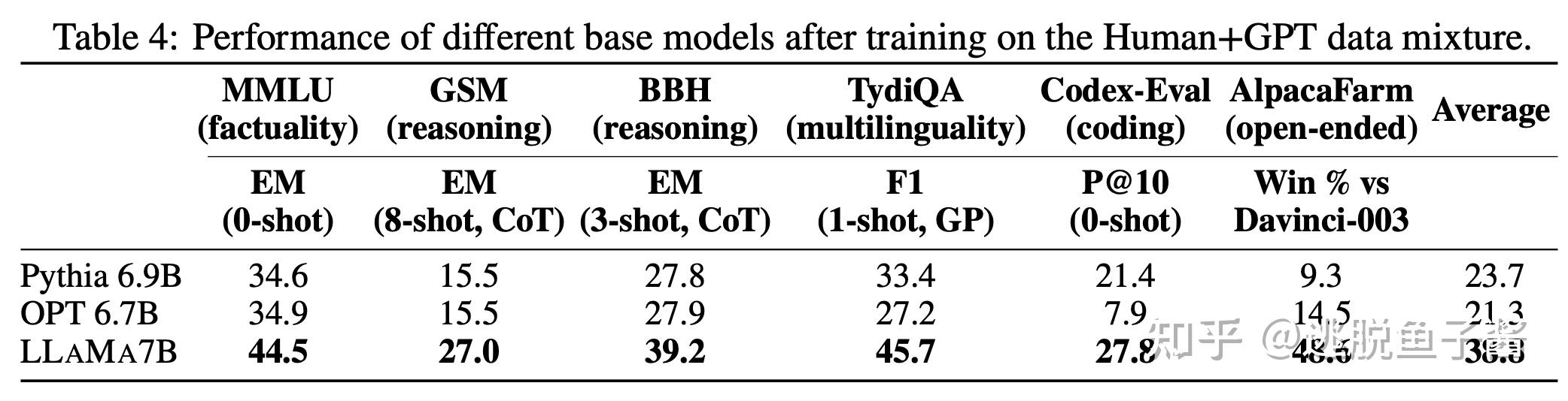 大规模语言模型（LLMs）指令微调五: 最全的SFT调优和评测方法 - 知乎
