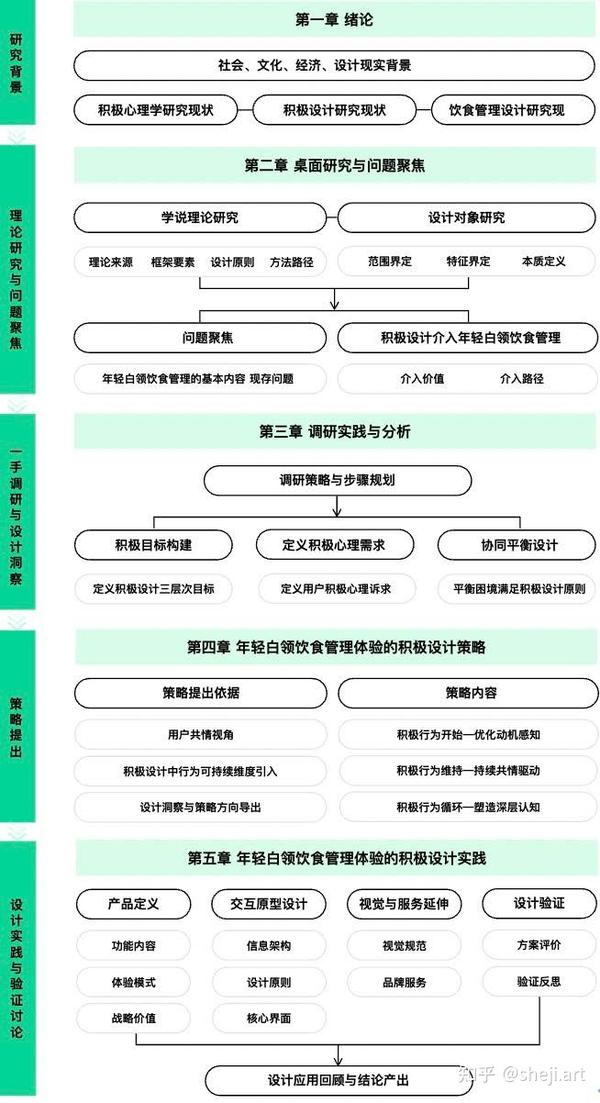 设计专业毕业论文框架流程图范例 知乎