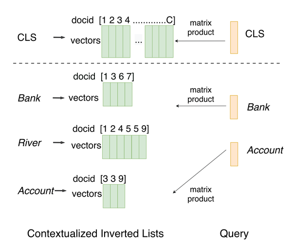 COIL: Contextualized Inverted List - 知乎