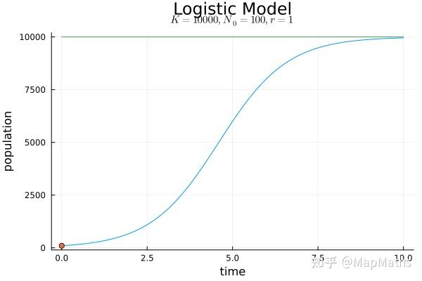 Logistic（逻辑斯蒂）函数浅谈 - 知乎