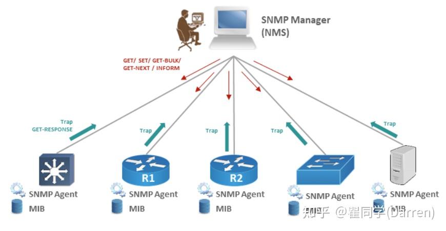 基于Python 结合 SNMP 将终端信息数字化 - 知乎